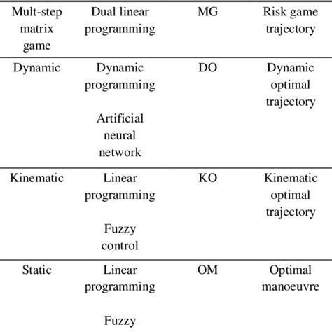 algorithms of determining ship strategies download table