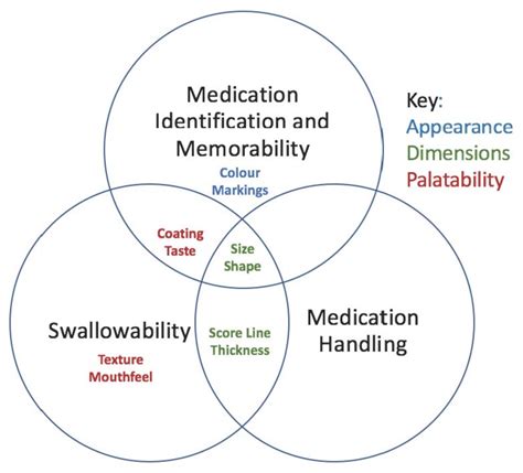 Patient Centric Medicine Design Key Characteristics Of Oral Solid Dosage Forms That Improve
