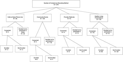 Recruiting Methods Download Scientific Diagram