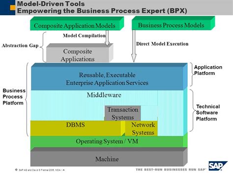 model driven business process platforms ppt video online herunterladen