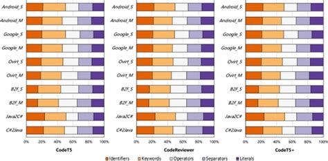 on the reliability and explainability of language models for program generation acm