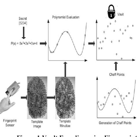 figure 1 from biometric template security using fuzzy vault semantic