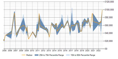 Coaching Jobs In Maidenhead Co Occurring Skills And Salary Benchmarking It Jobs Watch