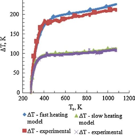 Schematic Representation Of Temperature Gradient Experimental