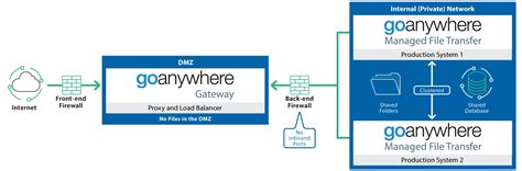 Dmz Secure Gateway What It Is And Why You Need It For File Transfers