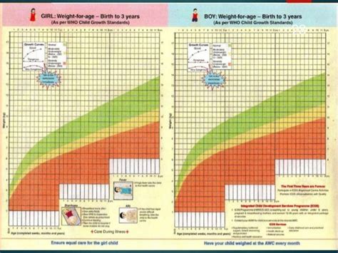 Growth Monitoring Screening And Survillence