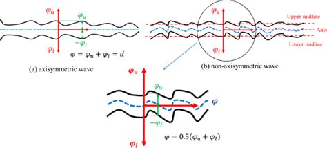 Determination Of Disturbance Wave Amplitudes In Axisymmetric And Download Scientific Diagram
