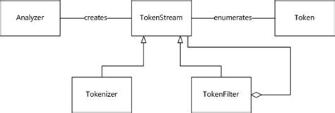 关于Tokenizer与TokenFilter的区别 車輪の唄 博客园