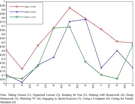 Latent Class Analysis Class Membership Of Girls Note Taking Classes Download Scientific
