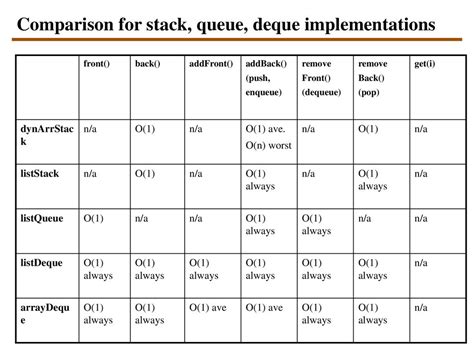 dynamic array implementation of queue and deque ppt download