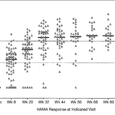 Scatterplot Of Individual And Median Human Anti Mouse Antibody Hama