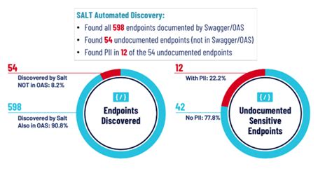 Improper Inventory Management Api9 Owasp Api Top 10