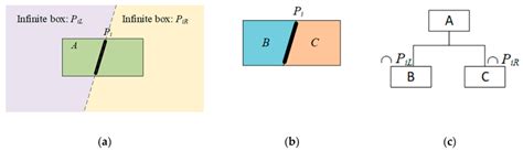 Illustration Of A Partition In The Partitioning Csg Brep Tree A A