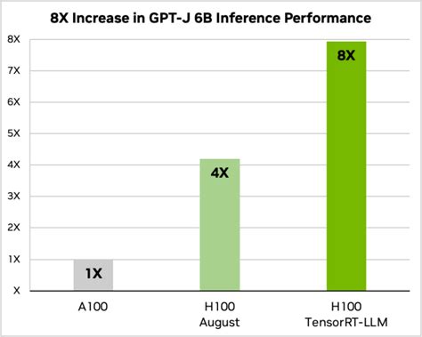 Nvidia Tensorrt Llm Supercharges Large Language Model Inference On