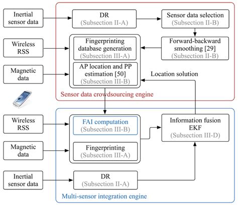 Diagram Of Proposed Crowdsourcing Based Localization Method Download Scientific Diagram
