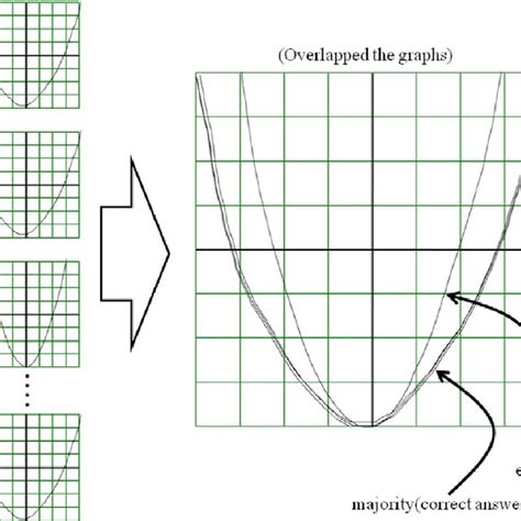 Graphs Overlapped To Help Visualization Download Scientific Diagram