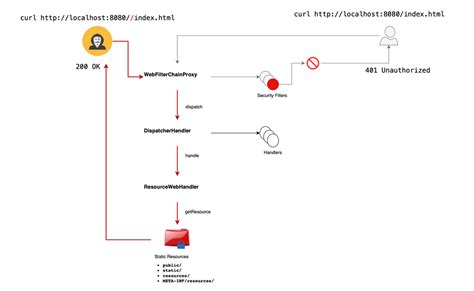 spring webflux authorization bypass cve 2024 38821 explained
