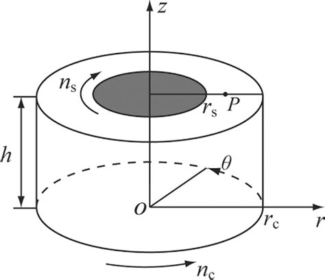 Aspect Ratio And Radius Ratio Dependence Of Flow Pattern Driven By
