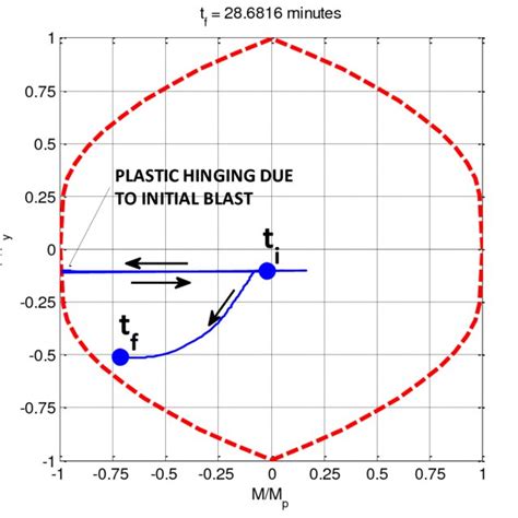 Bam® Analysis Interface For The New Column W14x211 Weak Axis Direction Download Scientific