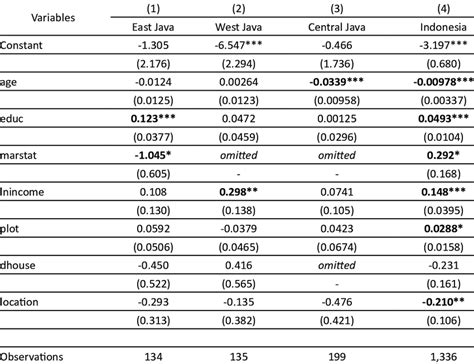 Determinant Probit Estimation Of Using Mobile Phones For Farming