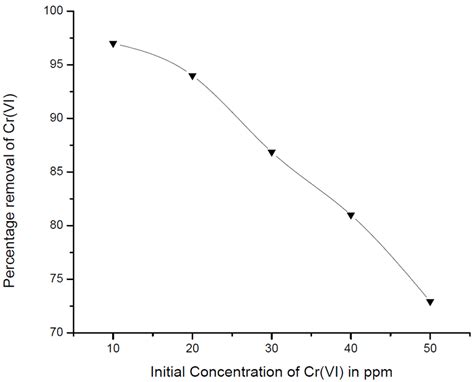 Effect Of Initial Concentration Download Scientific Diagram