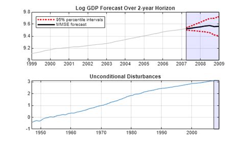 Forecast Forecast Responses Of Univariate Regression Model With Arima Time Series Errors