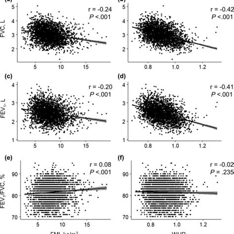 multiple linear mixed regression analysis for lung function decline