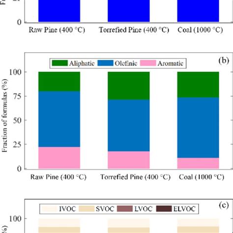 Percentage Of Molecular Formulas Of Organic Aerosol Obtained From Download Scientific Diagram