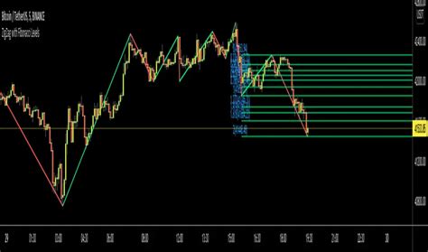 zigzag with fibonacci levels — indicator by lonesometheblue — tradingview