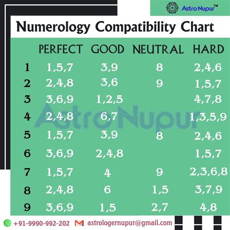 Numerology Compatibility Chart Artofit
