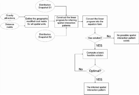 Diagram Of Inferring Interactions From Distribution Snapshots Iids
