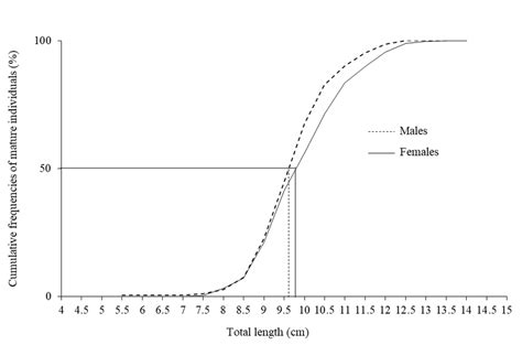 Size Determination Curves At First Sexual Maturity L In Males And Download Scientific