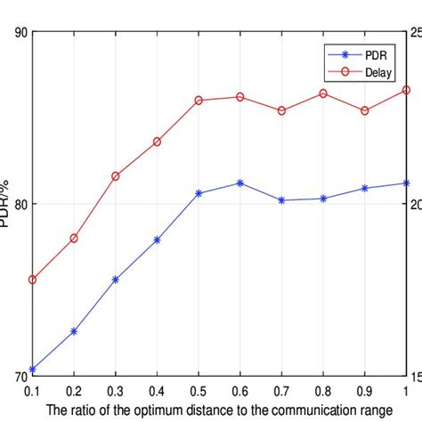 the simulation results of one hop broadcast two hop broadcast db and download scientific