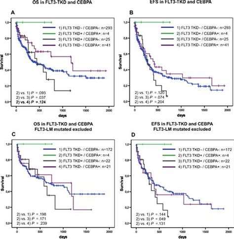 Prognostic Relevance Of Flt3 Tkd Mutations In Aml The Combination Matters—an Analysis Of 3082