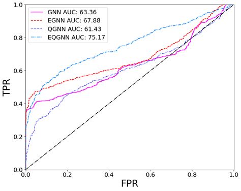Invariant And Equivariant Classical And Quantum Graph Neural Networks Roy T Forestano