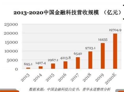 调研显示：金融科技要避免野蛮生长和套利创新腾讯新闻