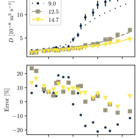 The Self Diffusion Coefficient Of Hydrogen Along Several Isotherms From