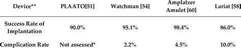 Left Atrial Appendage Occlusion Devices Plaato 51 Watchman 54 Download Scientific