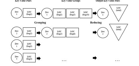 We Use Hadoop Mapreduce Framework The Lines Of Code Loc For Every