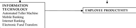 Conceptual Framework Dependent Variable Independent Variable Download