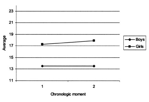 Graphic Representation Of Mean Values Of Interaction Between Sex ×