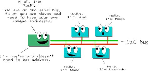 Raspberry Pi คุยกับ Arduino ด้วย I2c