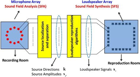 Figure 1 From Modeling Of Reverberant Room Responses For Two