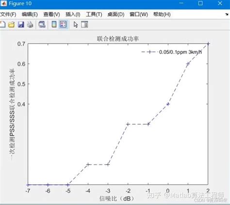 无线通信系统仿真matlab程序 通过生成pbch数据，模拟信道传输，进行同步检测和信道估计，最终解调接收到的信号并计算误码率（ber）和块误