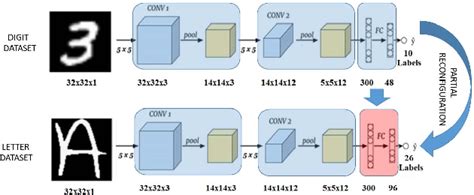Figure 3 From Increasing Flexibility Of Fpga Based Cnn Accelerators