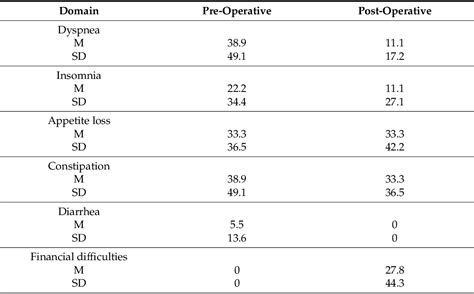 Table 5 From Segmental Mandibulectomy And Mandibular Reconstruction With Fibula Free Flap Using