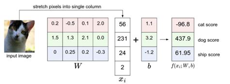 Contradictory Views Of The Matrix Multiplication In A Layer Part 1 2017 Fast Ai Course Forums