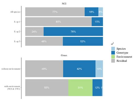 Variance Partitioning For Neighbourhood Crowding Index Nci An Download Scientific Diagram