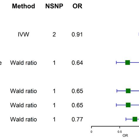 Forest Plots Show Causal Effect Estimates Of Gm With Sua Levels And