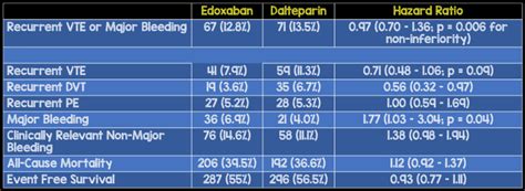 Edoxaban In Cancer Associated Vte Rebel Em Emergency Medicine Blog